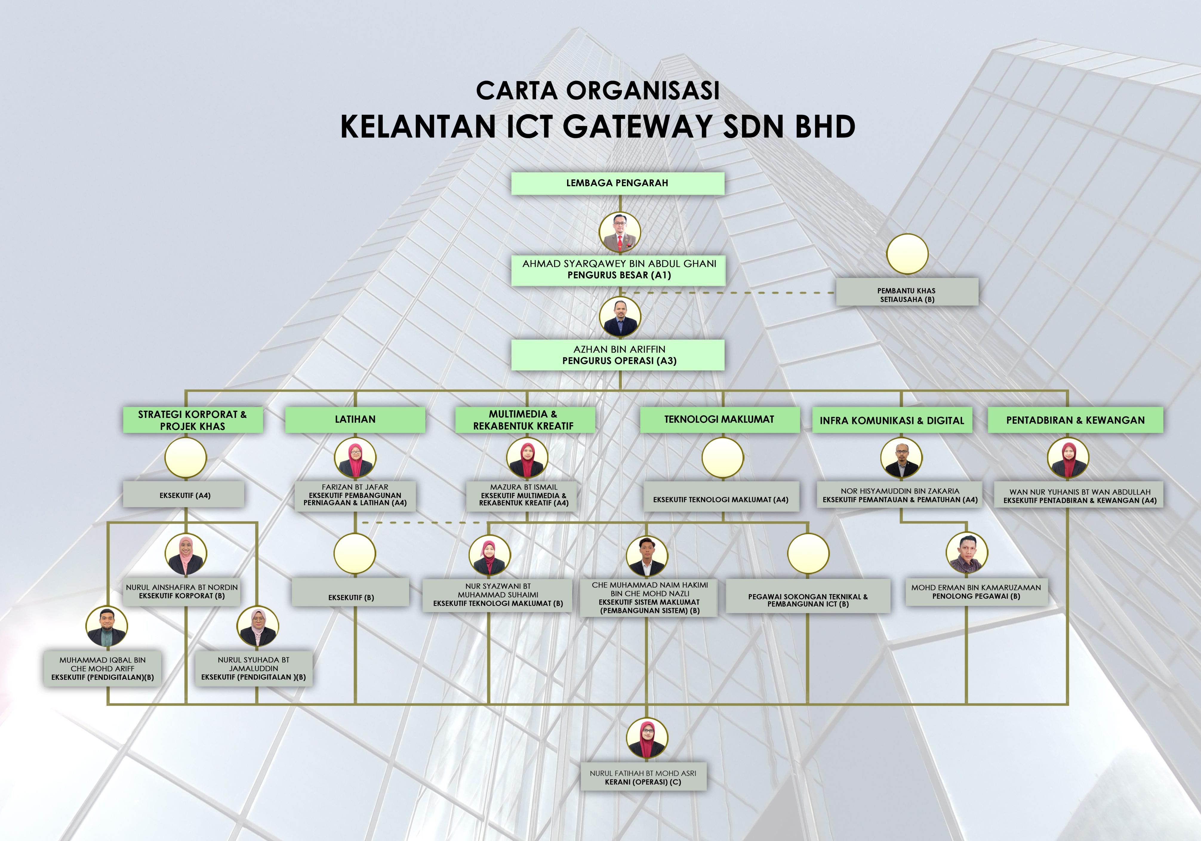 Carta Organisasi – Kelantan ICT Gateway Sdn. Bhd.