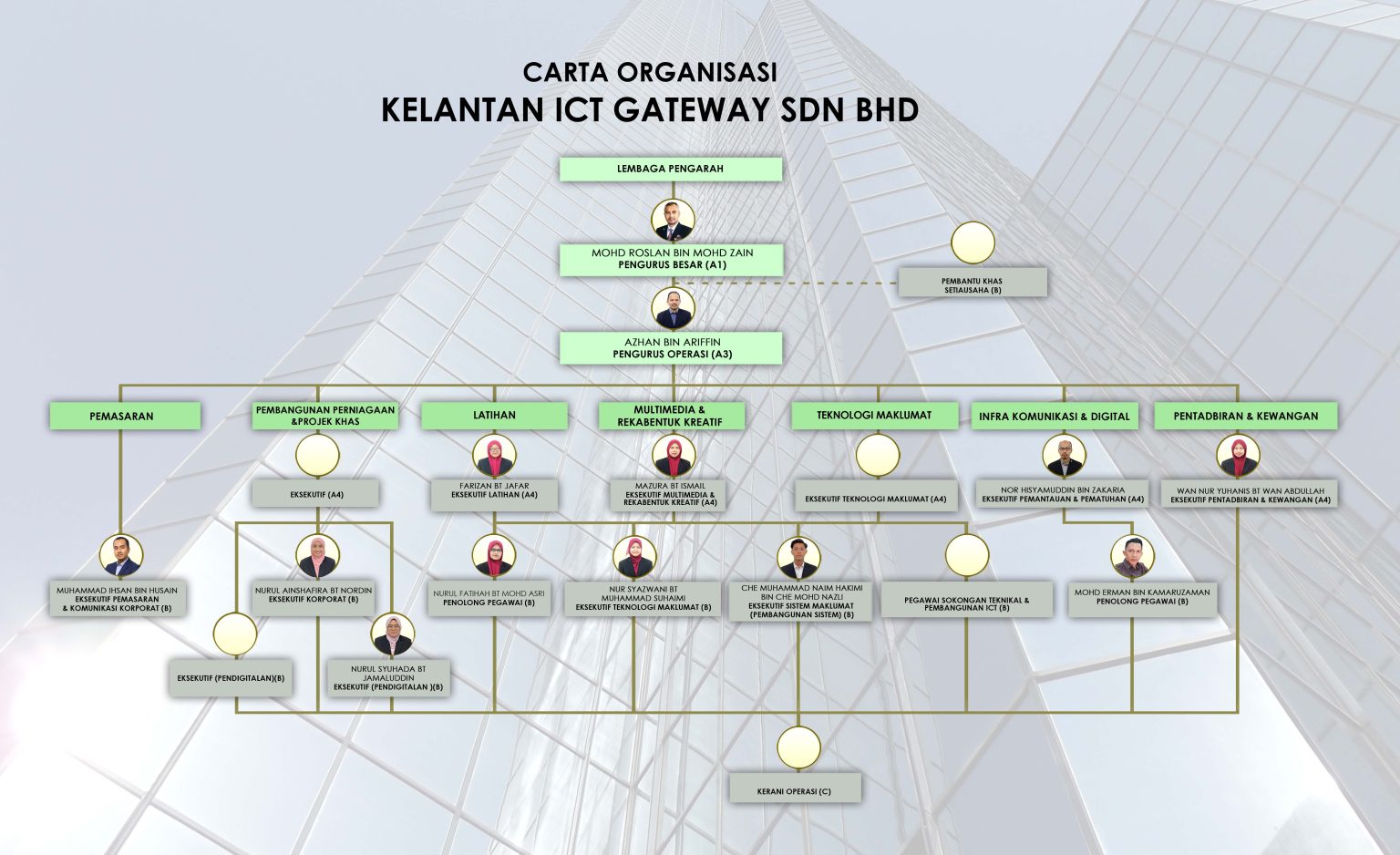 Organization Chart – KIGSB